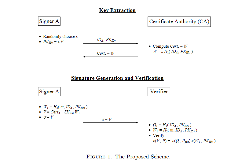 Provable Secure Certificate Based Signature Scheme From Bilinear 